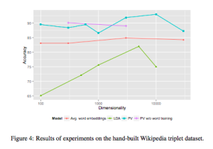 Document Embedding with Paragraph Vectors – Building Babylon