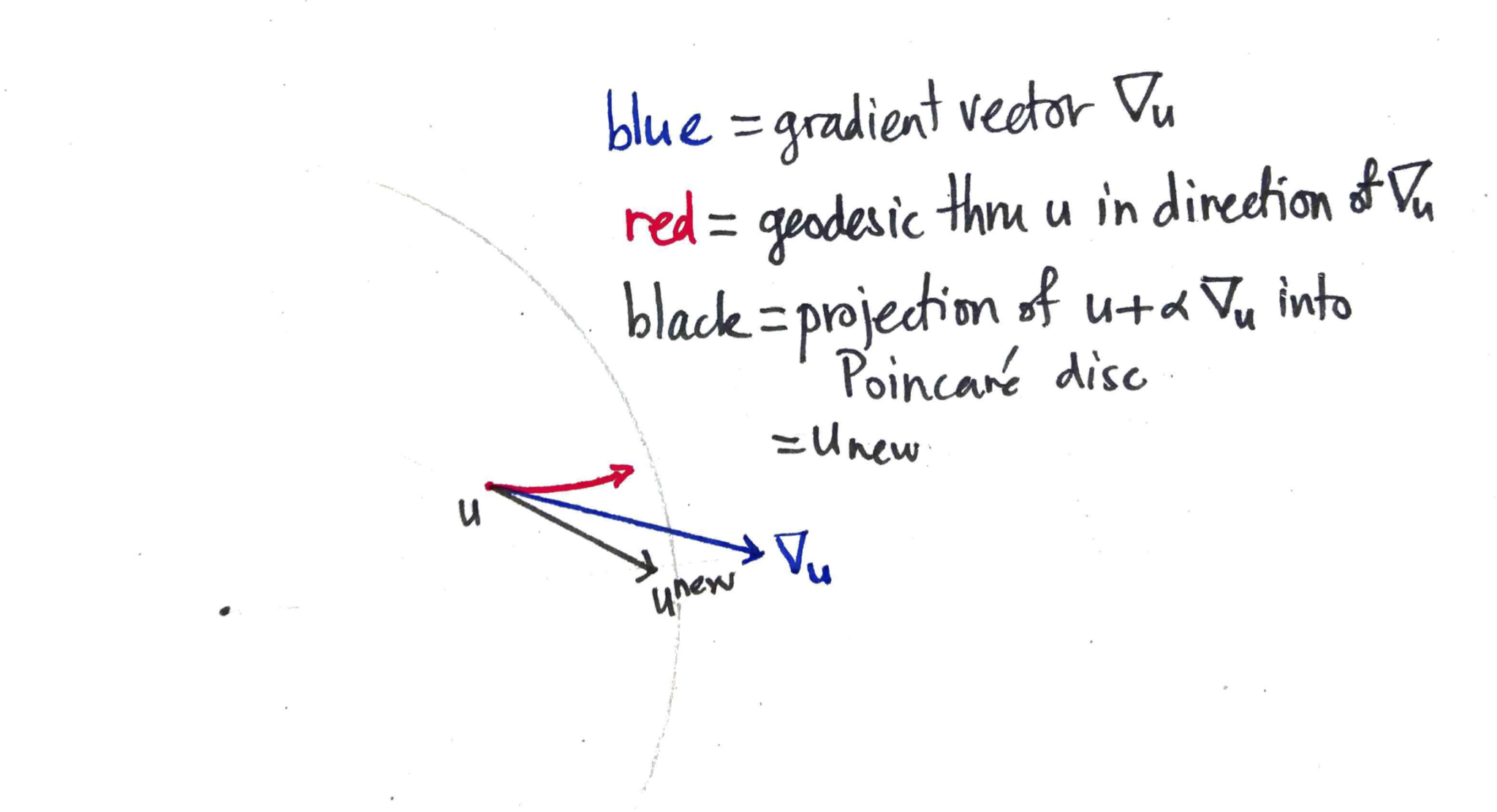 Gradient optimisation on the Poincaré disc – Building Babylon